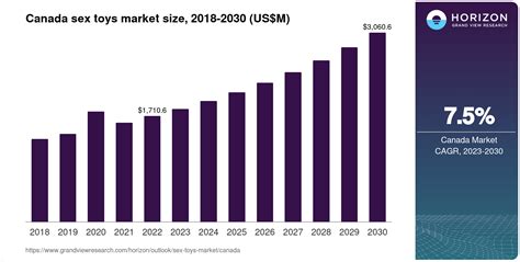 Canada Sex Toys Market Size Outlook 2030