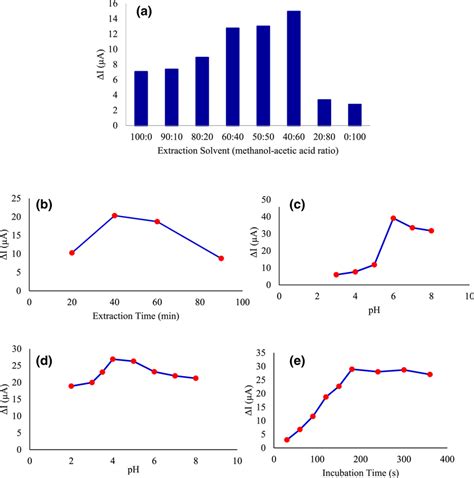 Optimization Of Effective Parameters On Sensor Performance Effect Of