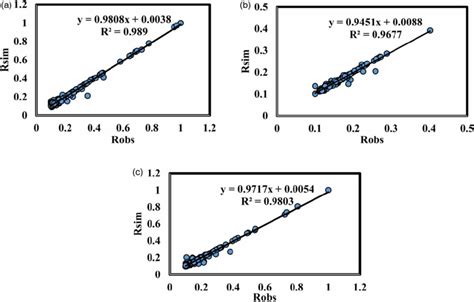 Correlation Between Observed And Predicted Runoff Values A Download Scientific Diagram