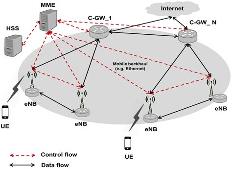The Proposed Flat Mobile Core Network F Epc Download Scientific