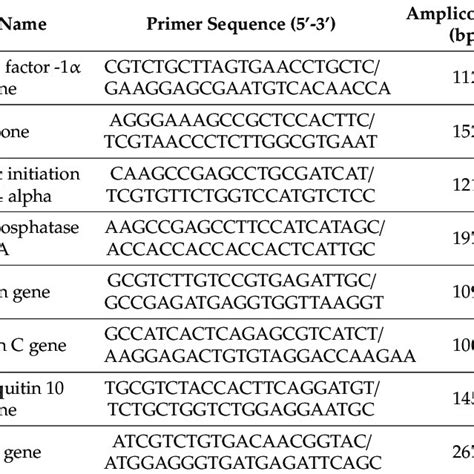 Information Of Candidate Reference Gene And Qpcr Amplification