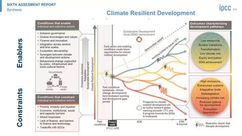 Climate Resilient Development Ppt