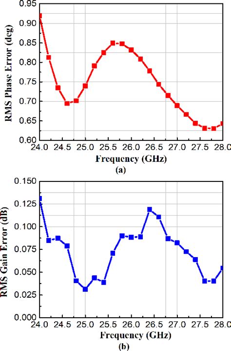 Figure 10 From A Ka Band Cmos Phase Invariant And Ultralow Gain Error Variable Gain Amplifier