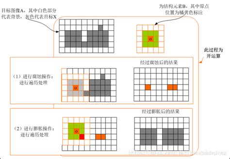 数字图像处理 形态学处理图像开运算与图像闭运算 IllidanStormrage 博客园