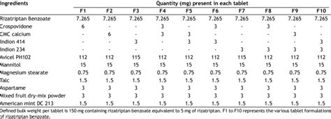 Composition Of Different Batches Of Mouth Disintegrating Tablets Of Download Table