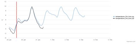 Meteofrance And Dwd Data Issue · Issue 201 · Open Meteoopen Meteo · Github
