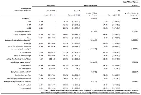 Measuring Sexual Behaviours And Attitudes In Hard To Reach Groups A Comparison Of A Non