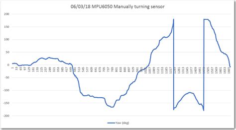 Integrating Time Memory And Heading Capability Part II Paynter S Palace