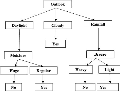 Figure 2 From Classification And Regression Trees With Gini Index
