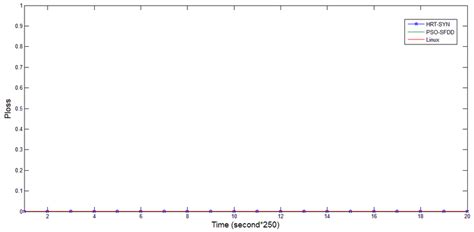 Variable Intensity Of The Attack In Scenario 3 Scenario 1 Low Attack