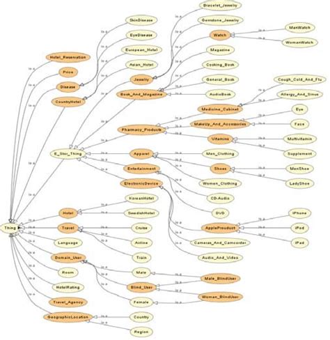 E Store Heavyweight Ontology Inferred Model Generated By Protégé Download Scientific Diagram