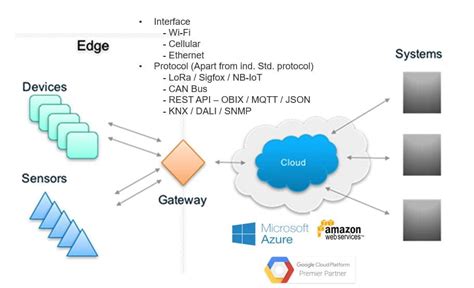Solutions Smart Interfaces KED Technology