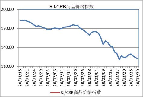 3月份RJ CRB 商品价格指数走势