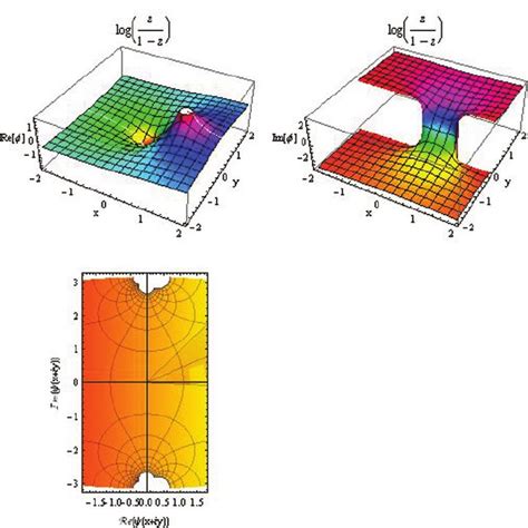 Real And Imaginary Part Of The Inverse Conformal Map ψ E Z E Z Download Scientific