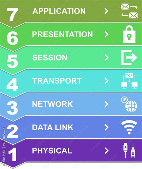 The Osi Model Open Systems Interconnection With Seven Layers Such As Physical Data Link