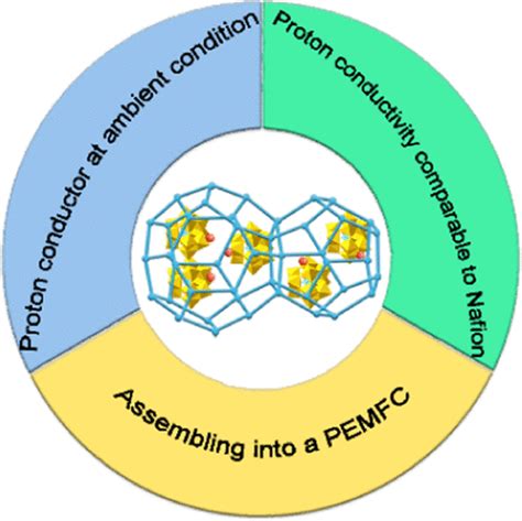 Superprotonic Conductivity Of A Functionalized Metalorganic Framework
