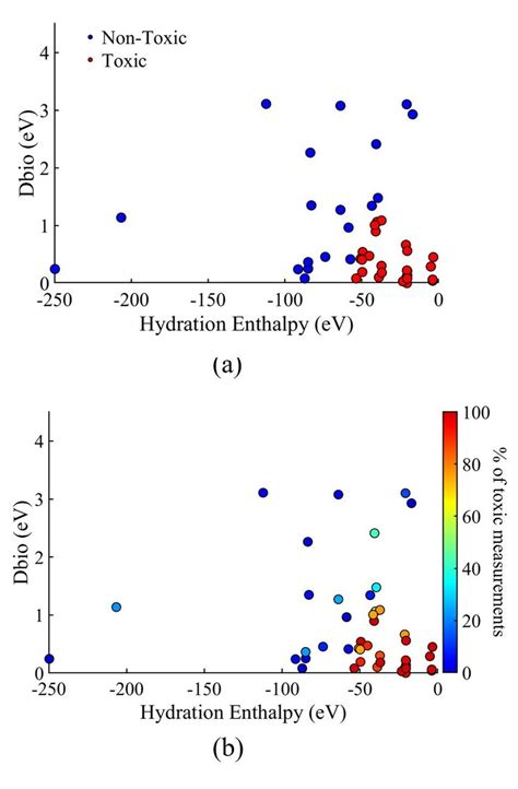 A Toxicity Classification By The Developed Model Of The 45 Different Download Scientific