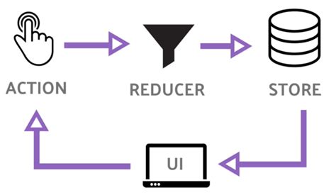 Reducer 와 Redux