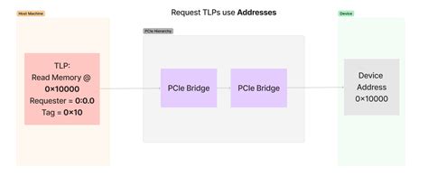 PCIe Part 关于内存的一切 MMIO DMA TLPs 夜云泊