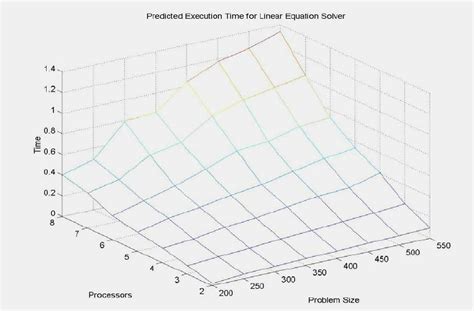 C Execution Time For Linear Equation Solver Predicted By APAPS Download Scientific Diagram