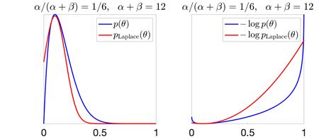 approximating integrals with laplace s method machine learning research blog
