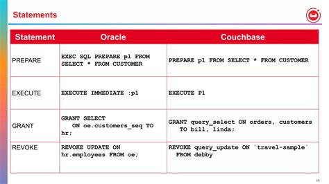 mindmap oracle to couchbase for developers ppt