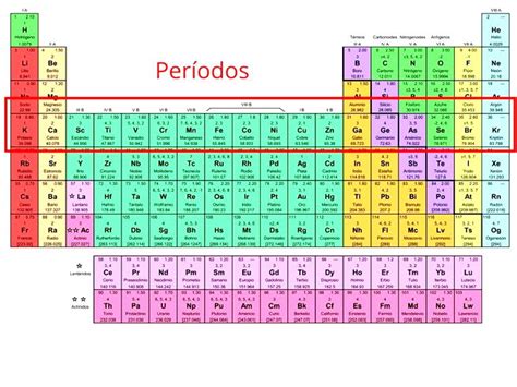 Tabla Periodica Grupos Y Periodos