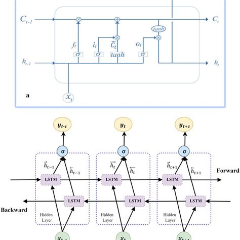the architecture of a long short term memory lstm and b bidirectional