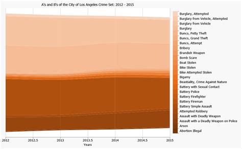 Creating A Streamgraph In Microsoft Excel 2016