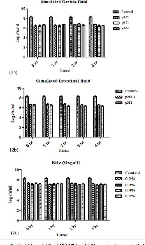Figure 2 From Isolation And Characterization Of Potential Probiotic