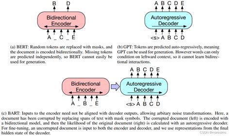 【论文精度】生成式预训练模型——bart（bidirectional And Auto Regressive Transformers
