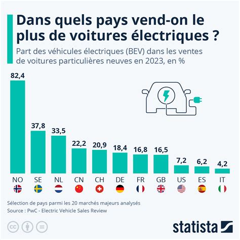 Graphique Dans Quels Pays Vend On Le Plus De Voitures électriques
