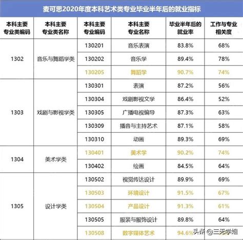 學藝術專業就業差？數媒就業率最高 每日頭條