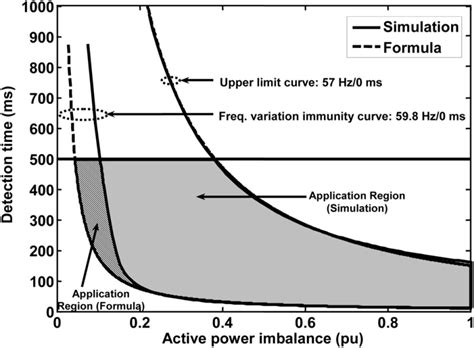 Application Region Of Frequency Relays Obtained By Simulations And Download Scientific Diagram