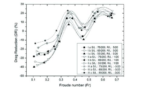 The Drag Reduction Percentage Dr Of All Pentamaran Models Download Scientific Diagram