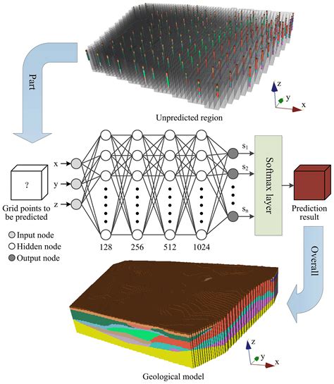 GMD GeoPDNN A Semi Supervised Deep Learning Neural Network Using Pseudo Labels For Three