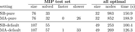 results for general mip instances with default and pure settings