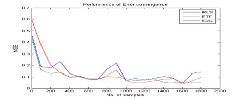 Comparison Of Noise Cancellation For Rls Ftf Gal Algorithms For