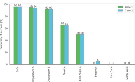 Box Diagram Illustrating The Merit Order Of Projects Which Bid Into The
