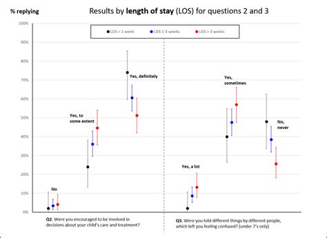 Proportion Of Responses To Questions 2 And 3 Disaggregated By The