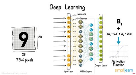 Apa Itu Deep Learning Fungsi Dan Cara Kerjanya
