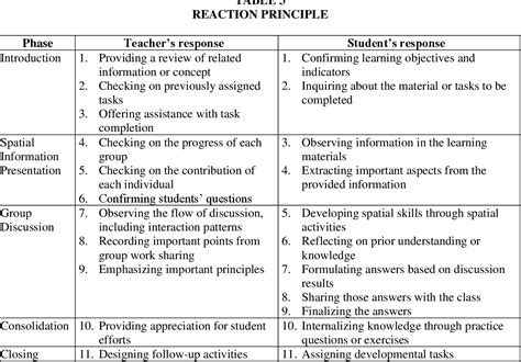 Table 3 From The Model Of Geometry Learning With Spatial Skills