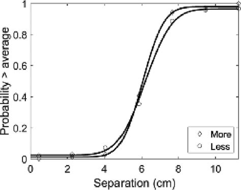 Experiment 2 Mean Probability Across Participants Of Greater Than