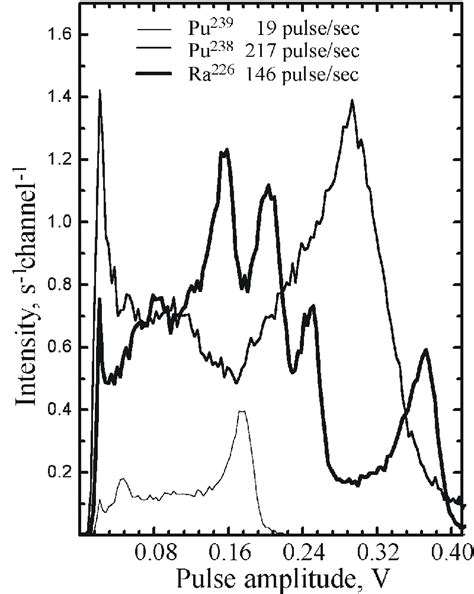Experimental Amplitude Spectrum Of Signals Measured By A Silicon Pixel