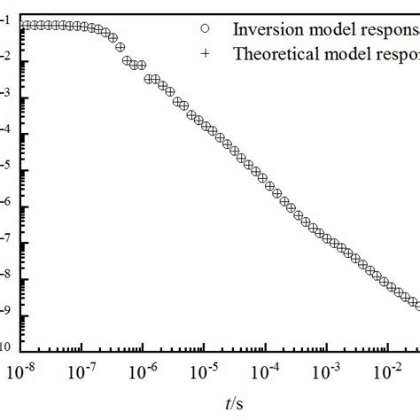 Comparison Of Inversion Results And Forward Response Of The Theoretical