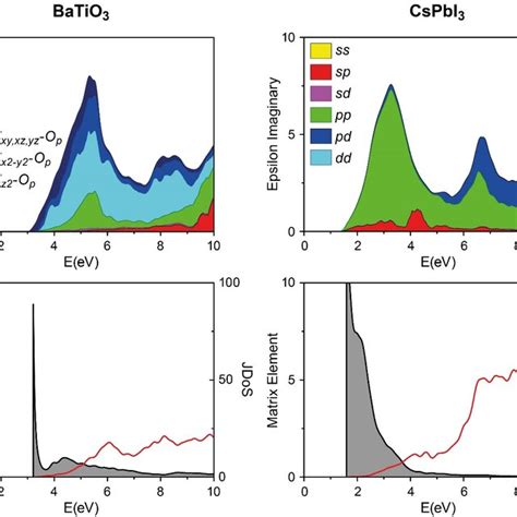 Absorption Epsilon Imaginary For Batio3 And Cspbi3 Top Decomposed Download Scientific