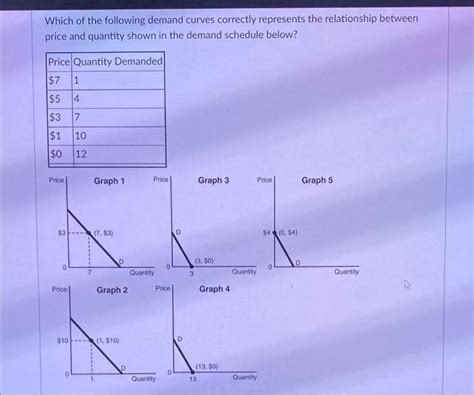 Solved Which Of The Following Demand Curves Correctly Chegg