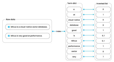 Inverted Milvus Documentation