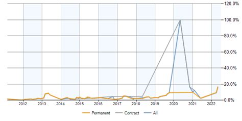 Wordpress Jobs In Norwich Co Occurring Skills And Salary Benchmarking