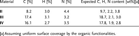 Chn Analysis Data Of Ii Iii And Iv Download Table